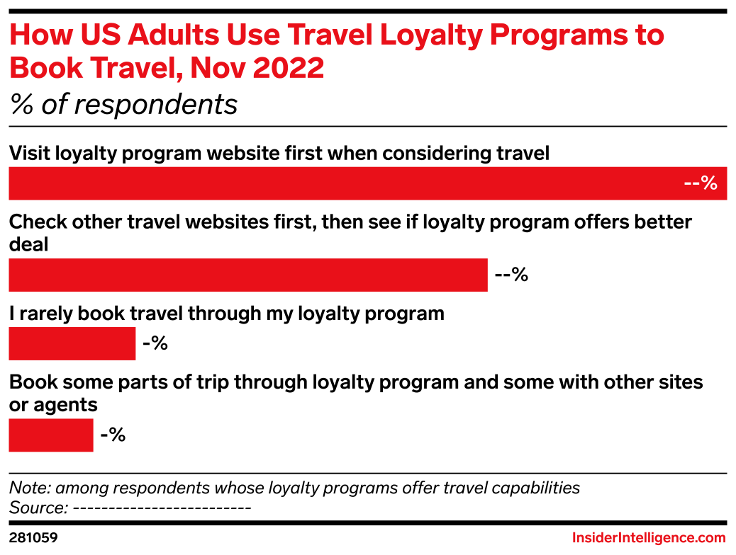 How US Adults Use Travel Loyalty Programs to Book Travel, Nov 2022 ...