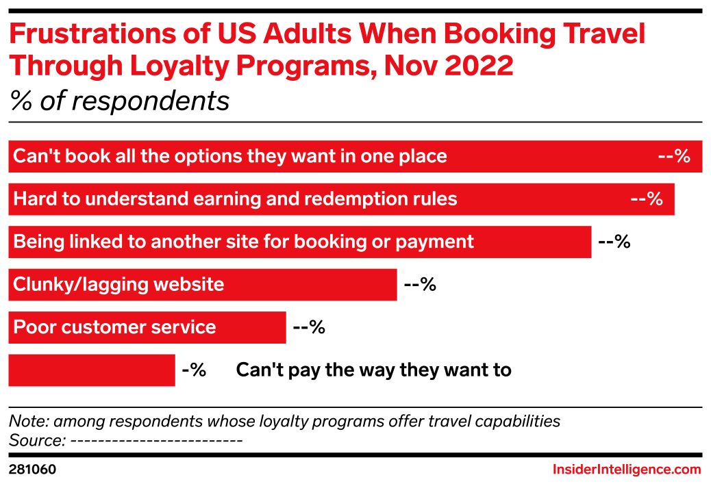 Frustrations of US Adults When Booking Travel Through Loyalty Programs ...