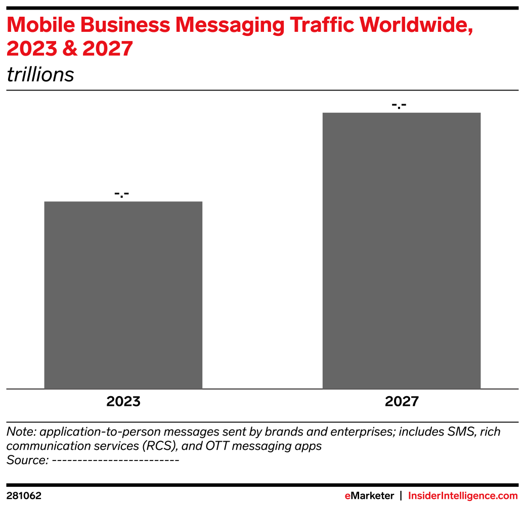 Mobile Business Messaging Traffic Worldwide, 2023 & 2027 (trillions ...