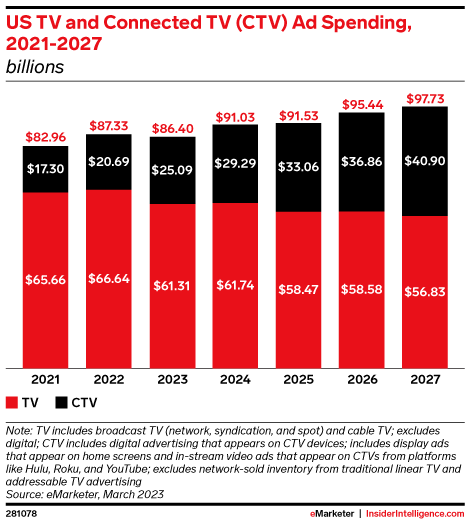 US TV and Connected TV (CTV) Ad Spending, 2021-2027 (billions) | EMARKETER