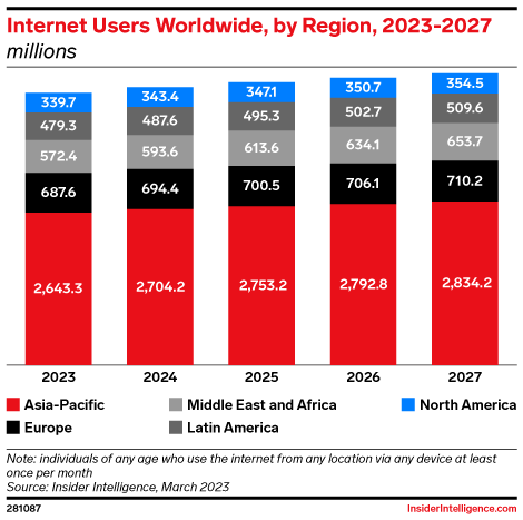 Internet Users Worldwide, by Region, 2023-2027 (millions) | EMARKETER