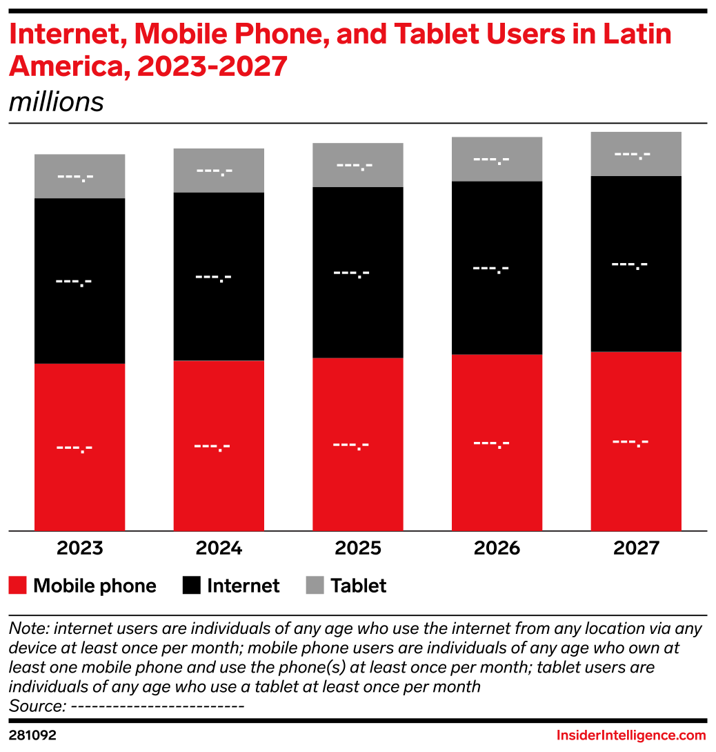 Internet, Mobile Phone, and Tablet Users in Latin America, 2023-2027 ...