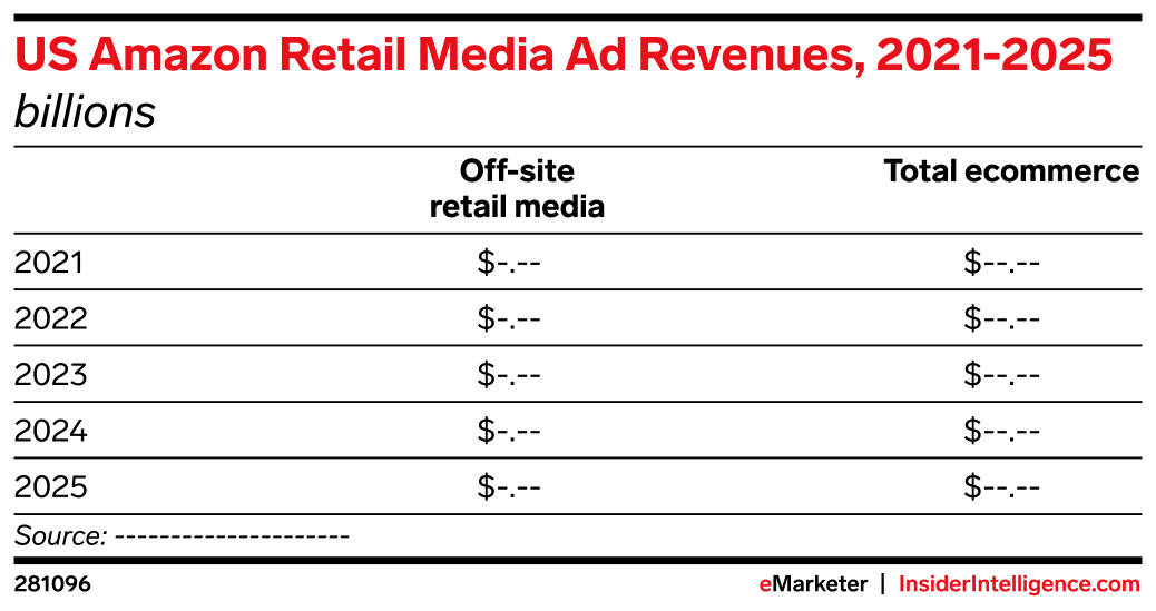 US Amazon Retail Media Ad Revenues, 2021-2025 (billions) | EMARKETER