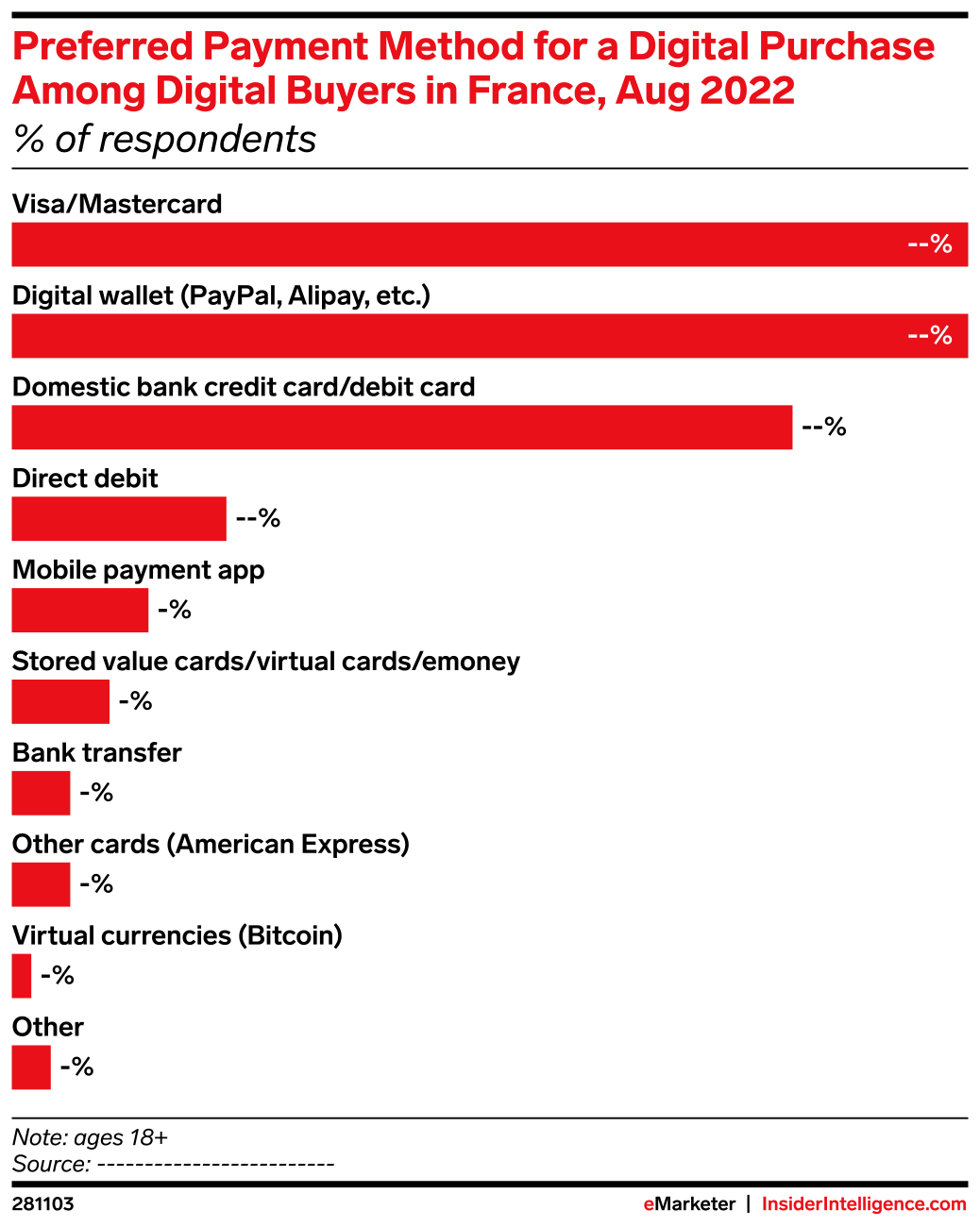 Preferred Payment Method for a Digital Purchase Among Digital Buyers in ...