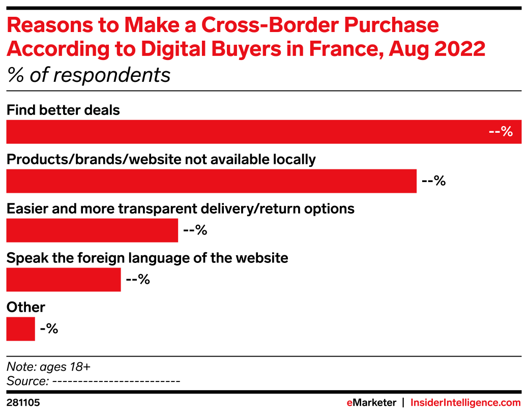 Reasons to Make a Cross-Border Purchase According to Digital Buyers in ...