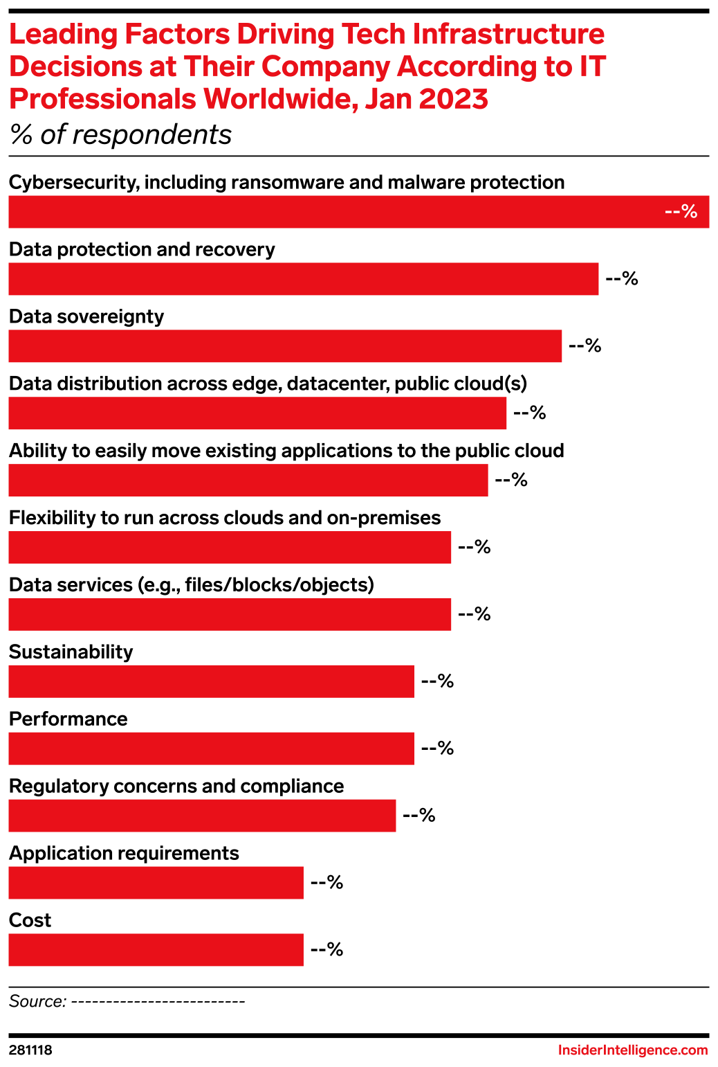 Leading Factors Driving Tech Infrastructure Decisions at Their Company ...