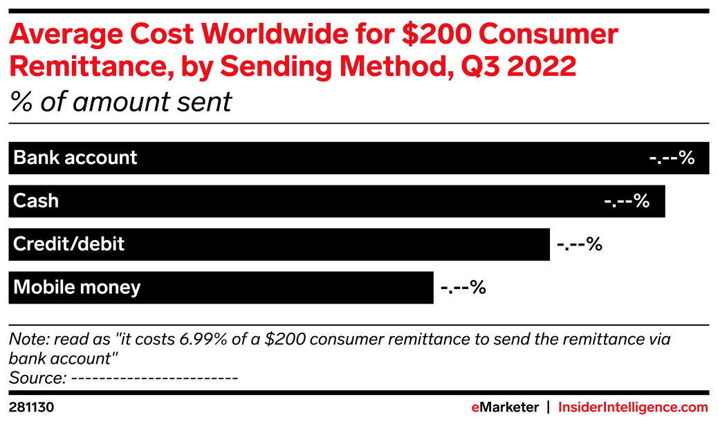 Average Cost Worldwide for $200 Consumer Remittance, by Sending Method ...