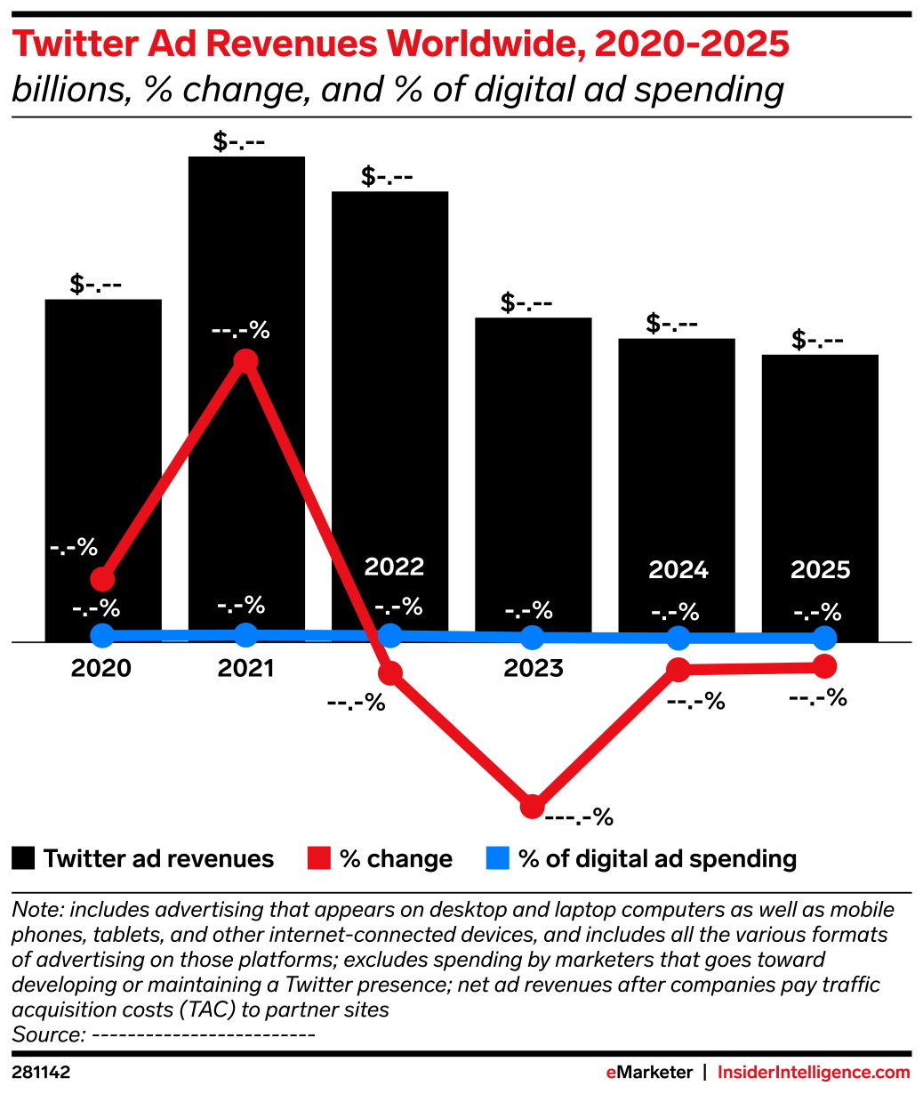 Twitter Ad Revenues Worldwide, 2020-2025 (billions, % change, and % of ...