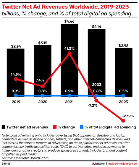 Twitter Net Ad Revenues Worldwide, 2019-2023 (billions, % change, and ...