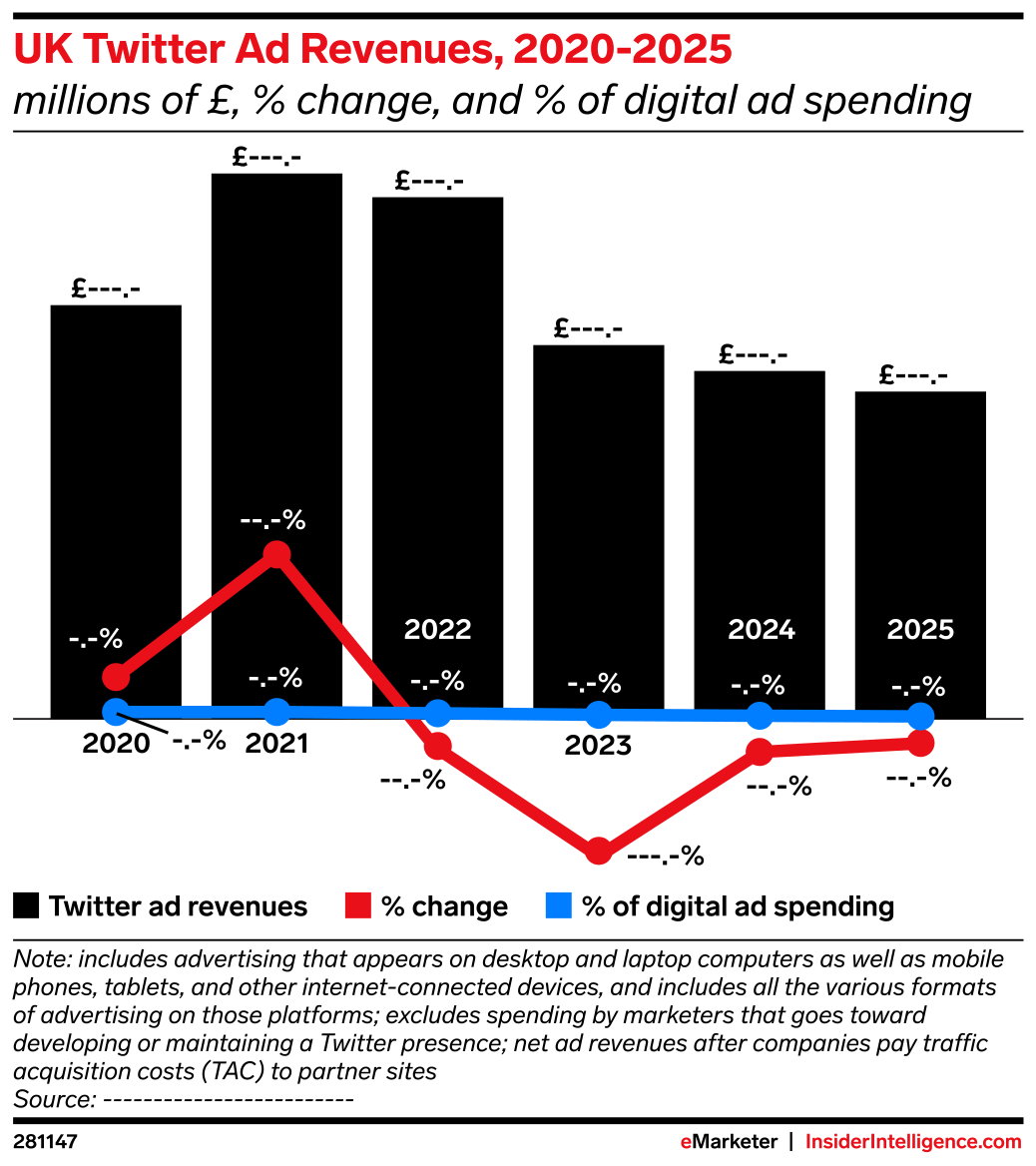 UK Twitter Ad Revenues, 2020-2025 (millions of £, % change, and % of ...
