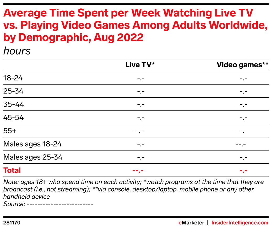 Average Time Spent per Week Watching Live TV vs. Playing Video Games ...