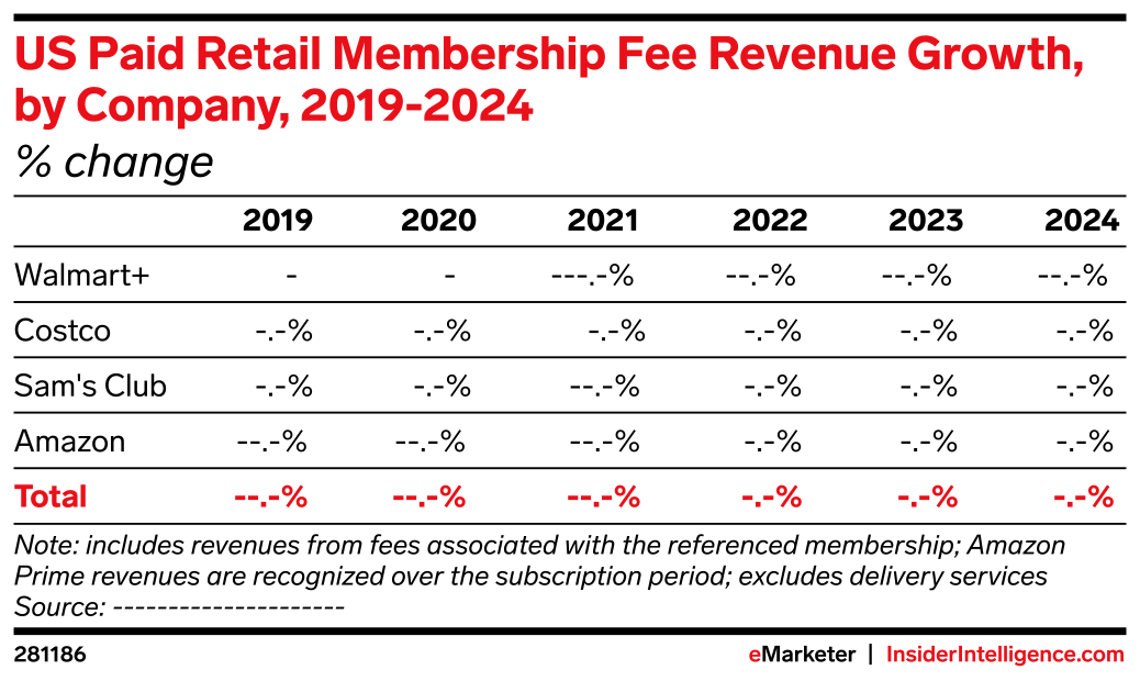 US Paid Retail Membership Fee Revenue Growth, by Company, 2019-2024 ...