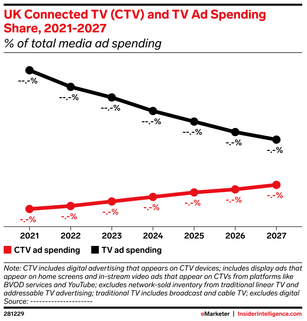 UK Connected TV (CTV) and TV Ad Spending Share, 2021-2027 (% of total ...