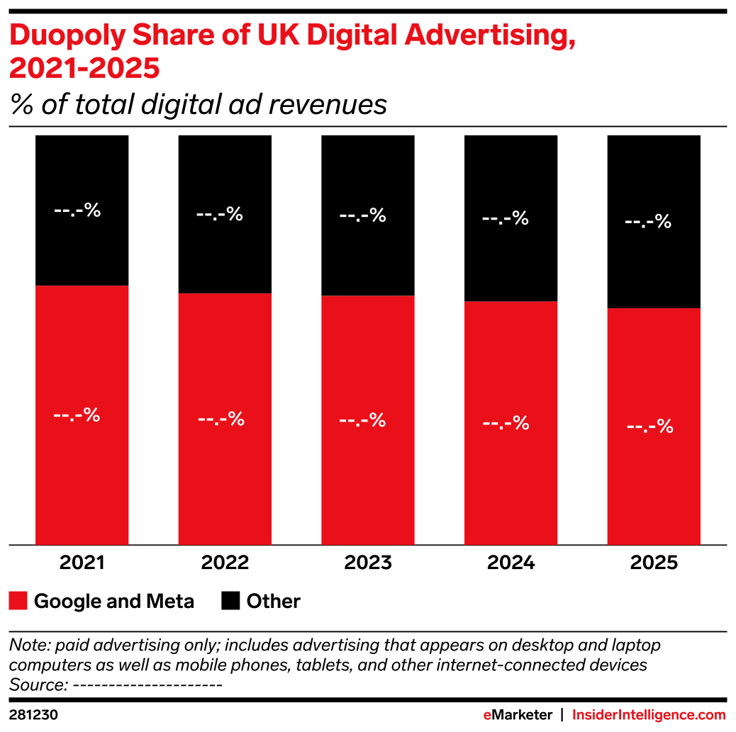Duopoly Share of UK Digital Advertising, 2021-2025 (% of total digital ...
