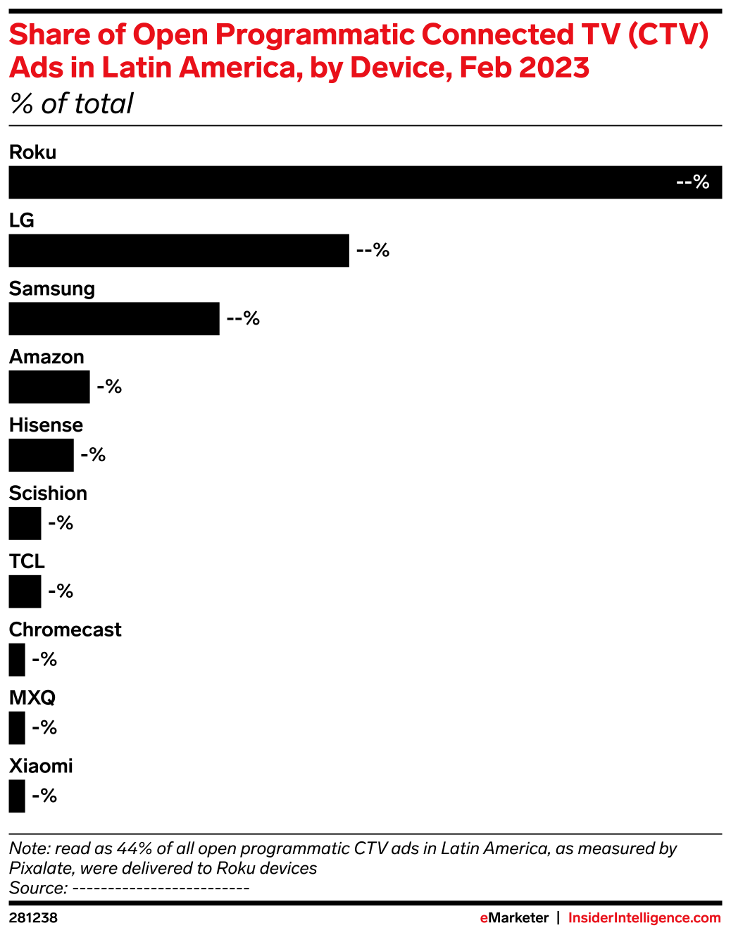 Share of Open Programmatic Connected TV (CTV) Ads in Latin America, by ...