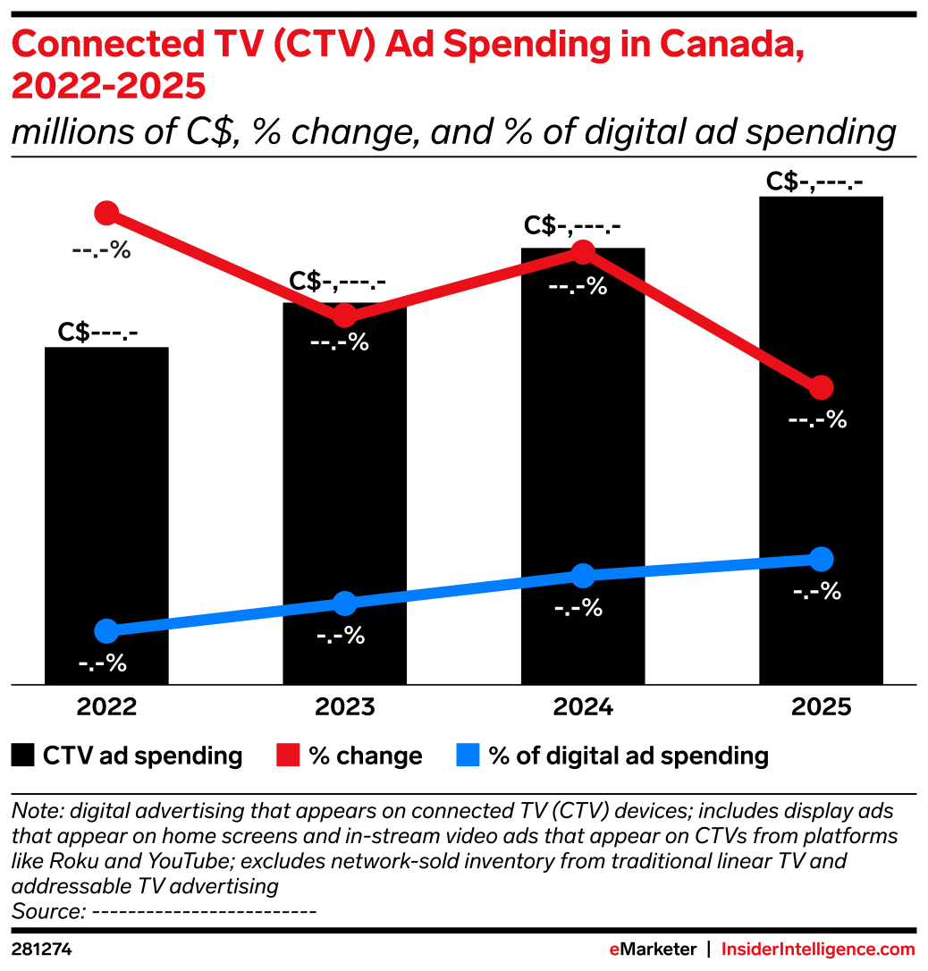 Connected TV (CTV) Ad Spending in Canada, 2022-2025 (millions of C ...