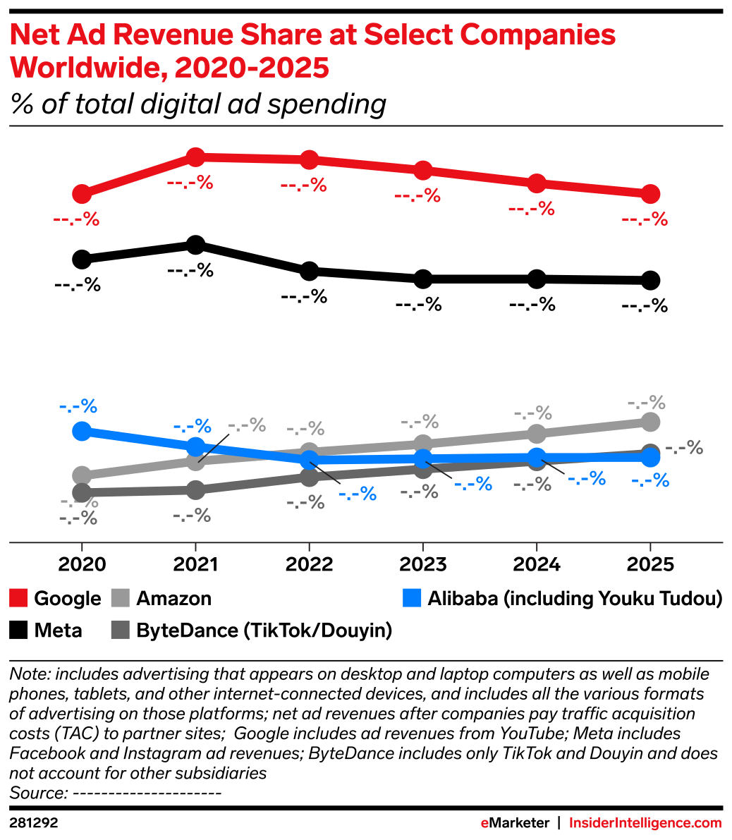 Net Ad Revenue Share at Select Companies Worldwide, 2020-2025 (% of ...