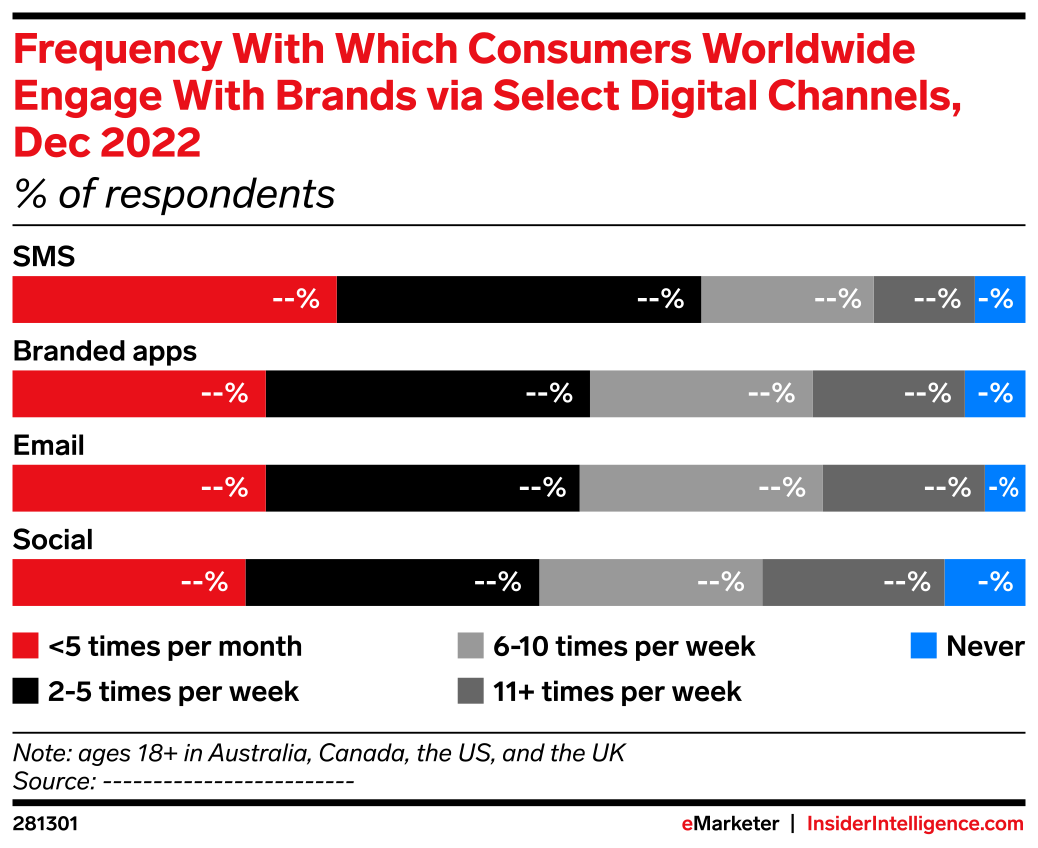 Frequency With Which Consumers Worldwide Engage With Brands via Select ...