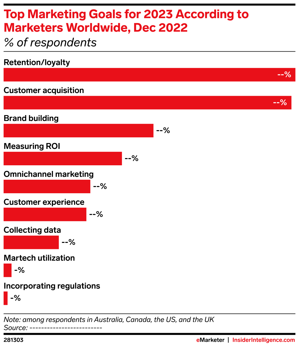 Top Marketing Goals for 2023 According to Marketers Worldwide, Dec 2022 ...