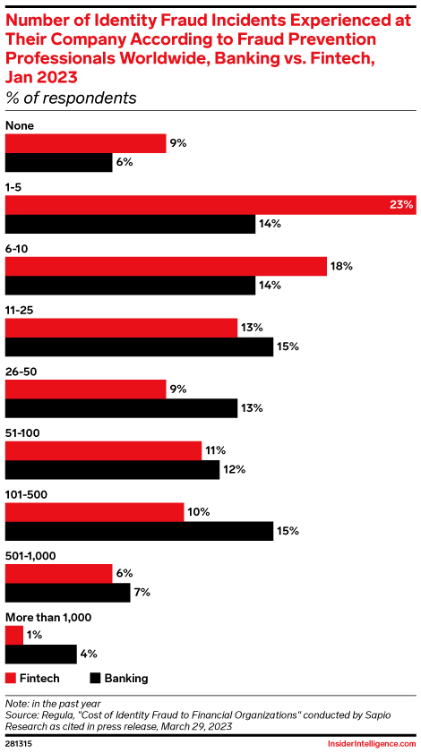 Number of Identity Fraud Incidents Experienced at Their Company ...