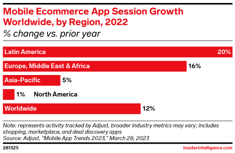 Mobile Ecommerce App Session Growth Worldwide, by Region, 2022 (% change vs. prior year) | EMARKETER
