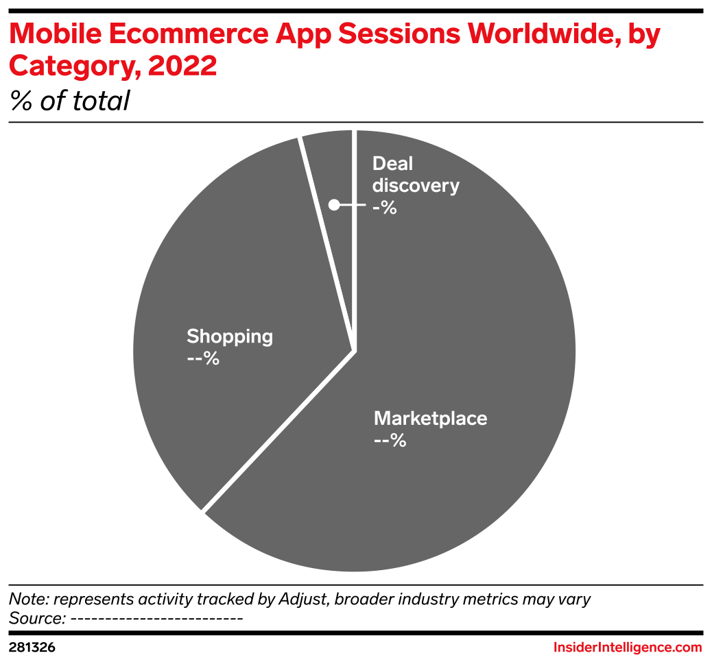 Mobile Ecommerce App Sessions Worldwide, by Category, 2022 (% of total ...