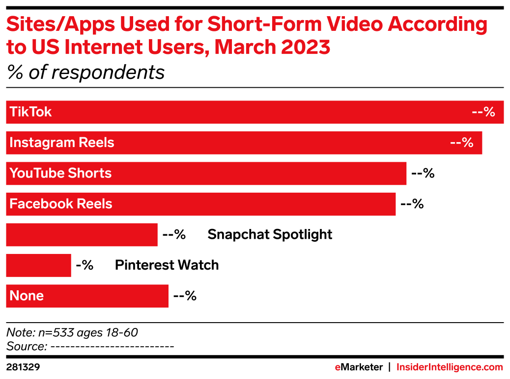 Sites/Apps Used for Short-Form Video According to US Internet Users ...