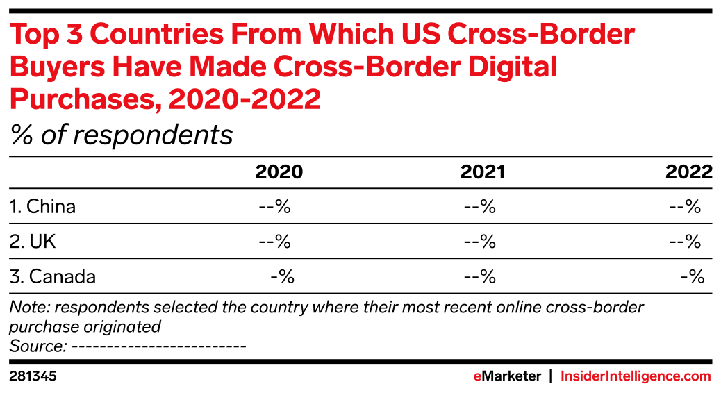 Top 3 Countries From Which US Cross-Border Buyers Have Made Cross ...