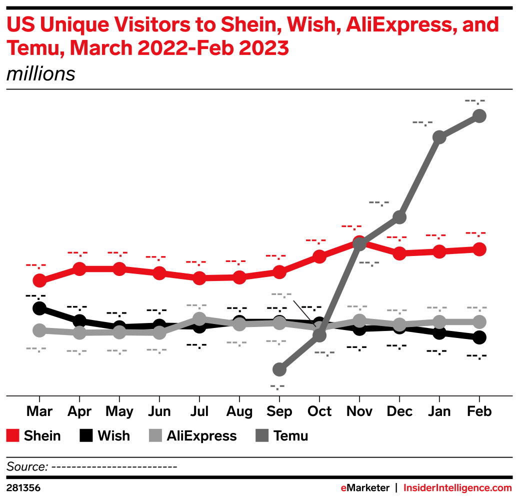 US Unique Visitors to Shein, Wish, AliExpress, and Temu, March 2022-Feb ...