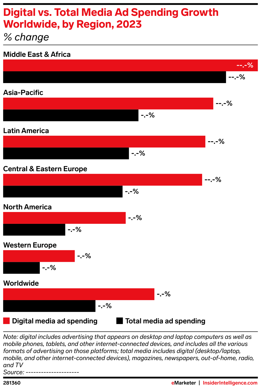 Digital vs. Total Media Ad Spending Growth Worldwide, by Region, 2023 ...