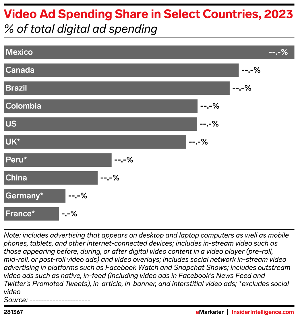Video Ad Spending Share in Select Countries, 2023 (% of total digital ...