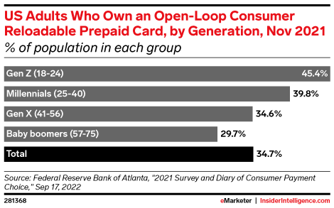US Adults Who Own an Open-Loop Consumer Reloadable Prepaid Card, by ...