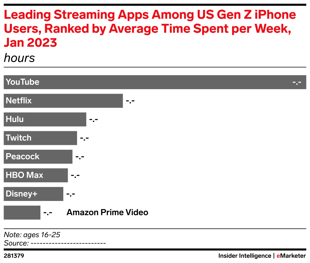 Leading Streaming Apps Among US Gen Z iPhone Users, Ranked by Average ...