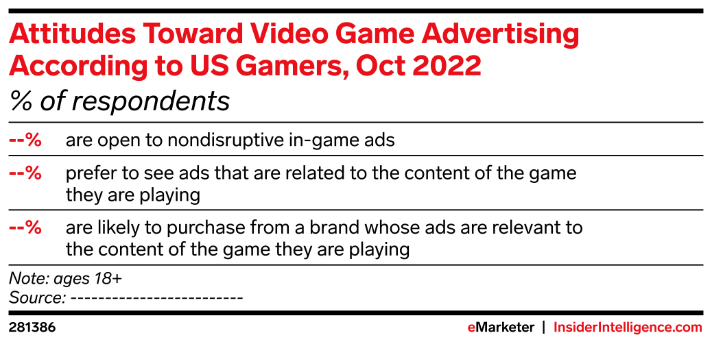 Attitudes Toward Video Game Advertising According to US Gamers, Oct ...