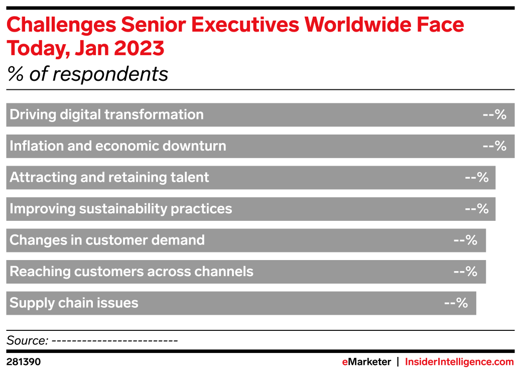Challenges Senior Executives Worldwide Face Today, Jan 2023 (% of ...
