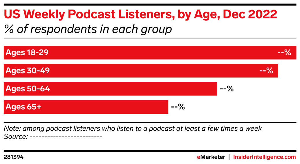 US Weekly Podcast Listeners, by Age, Dec 2022 (% of respondents in each ...