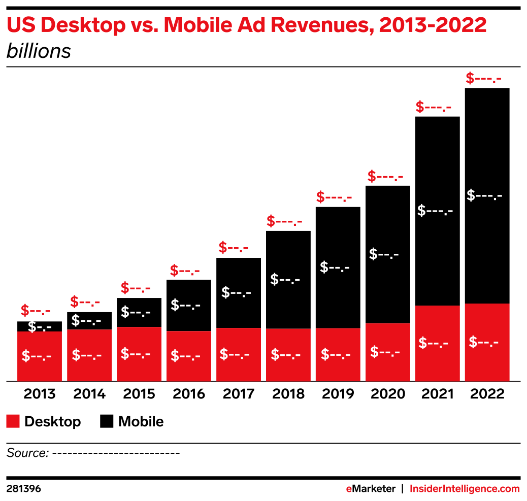 US Desktop vs. Mobile Ad Revenues, 2013-2022 (billions) | EMARKETER