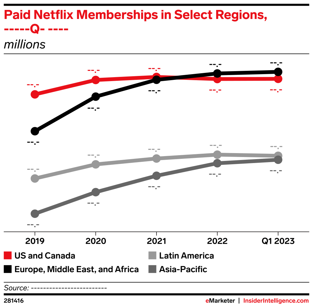 Paid Netflix Memberships in Select Regions, 2019-Q1 2023 (millions ...