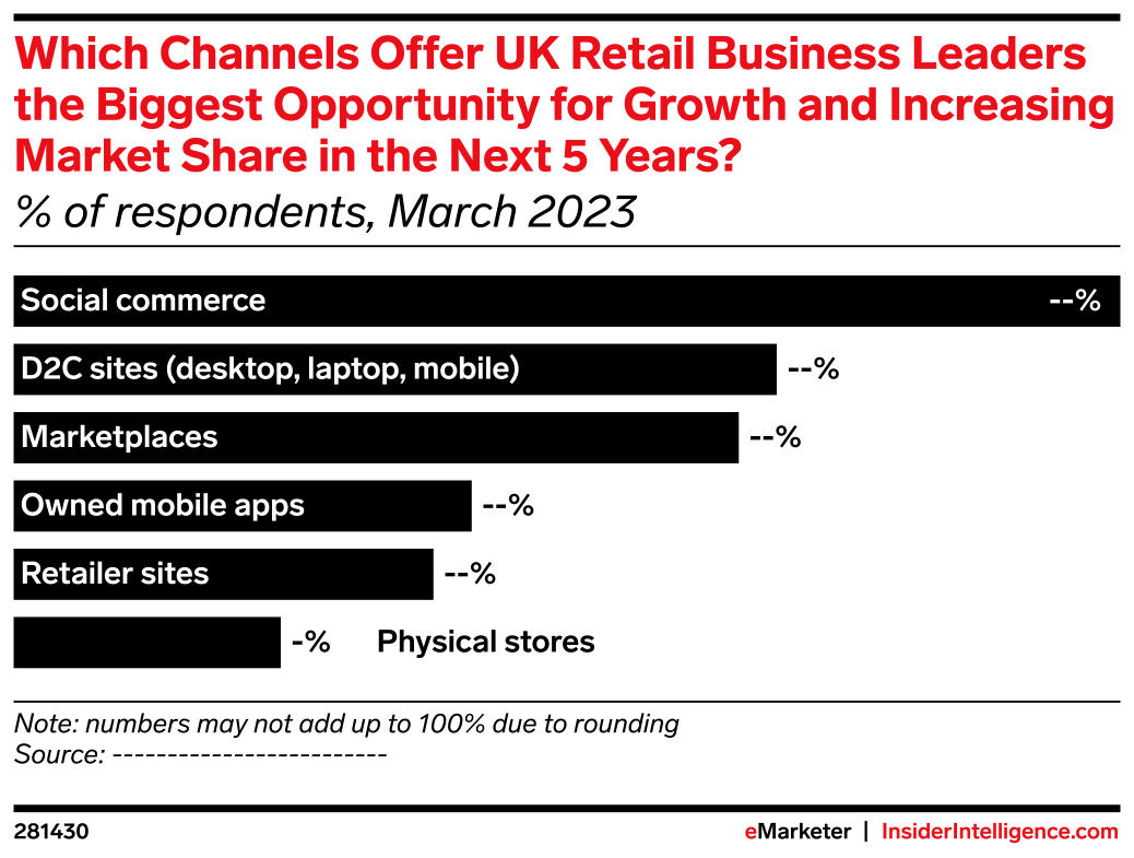 Which Channels Offer UK Retail Business Leaders the Biggest Opportunity ...