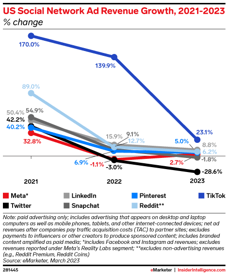 US Social Network Ad Revenue Growth, 2021-2023 (% change) | EMARKETER