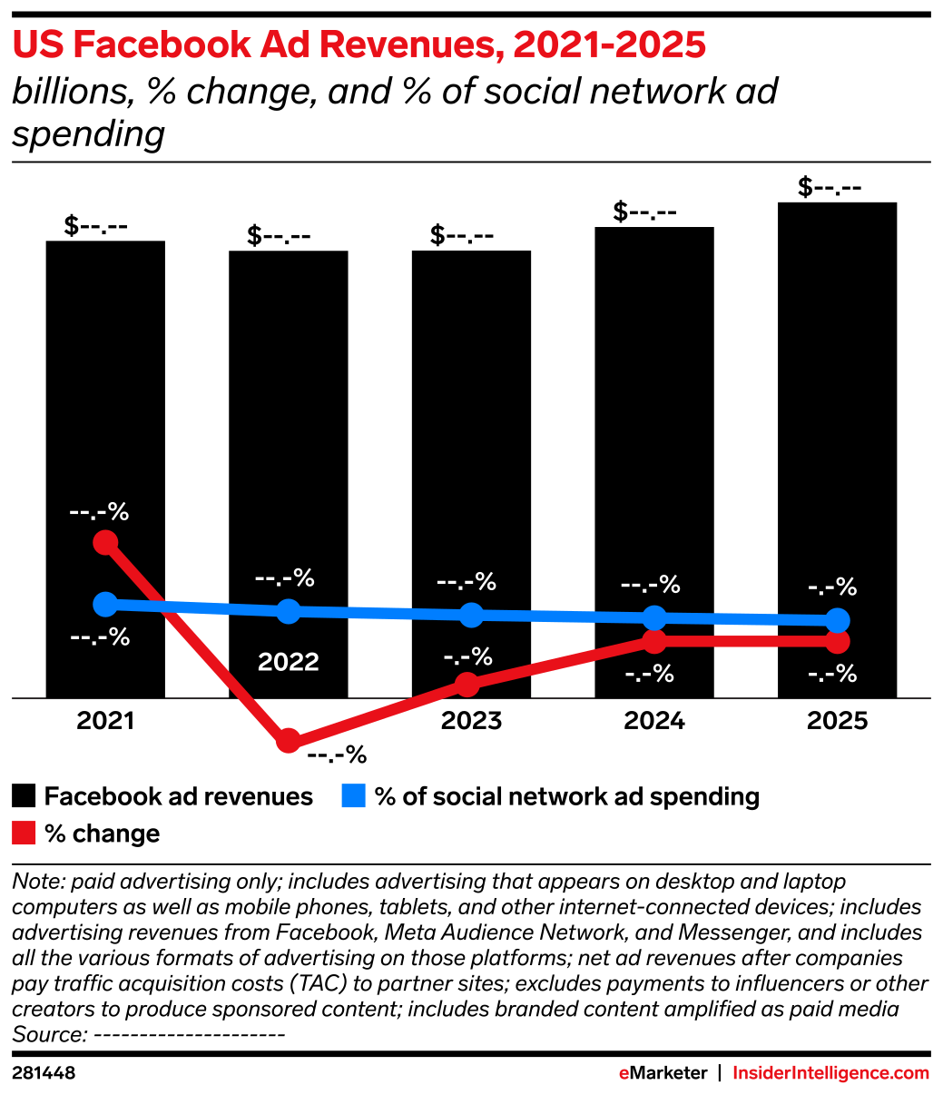 US Facebook Ad Revenues, 2021-2025 (billions, % change, and % of social ...