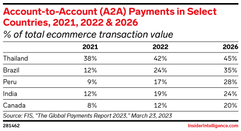 Account-to-Account (A2A) Payments in Select Countries, 2021, 2022 ...