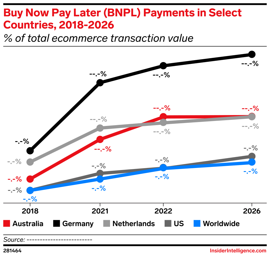 Buy Now Pay Later (BNPL) Payments in Select Countries, 2018-2026 (% of ...