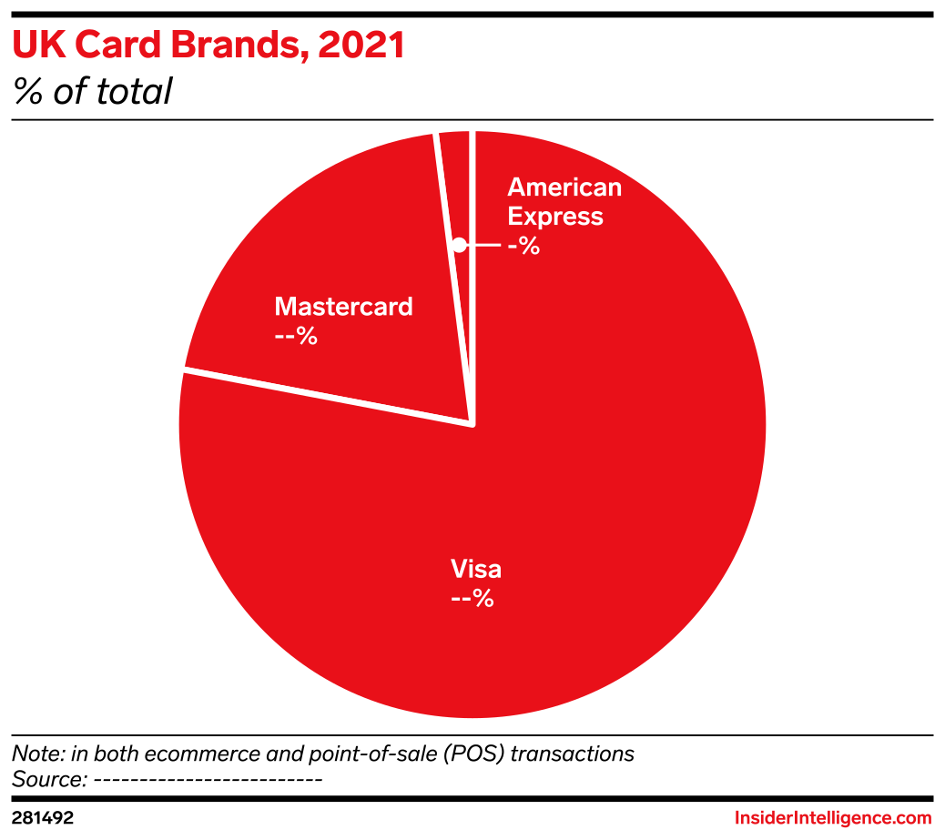 UK Card Brands, 2021 (% of total) | EMARKETER
