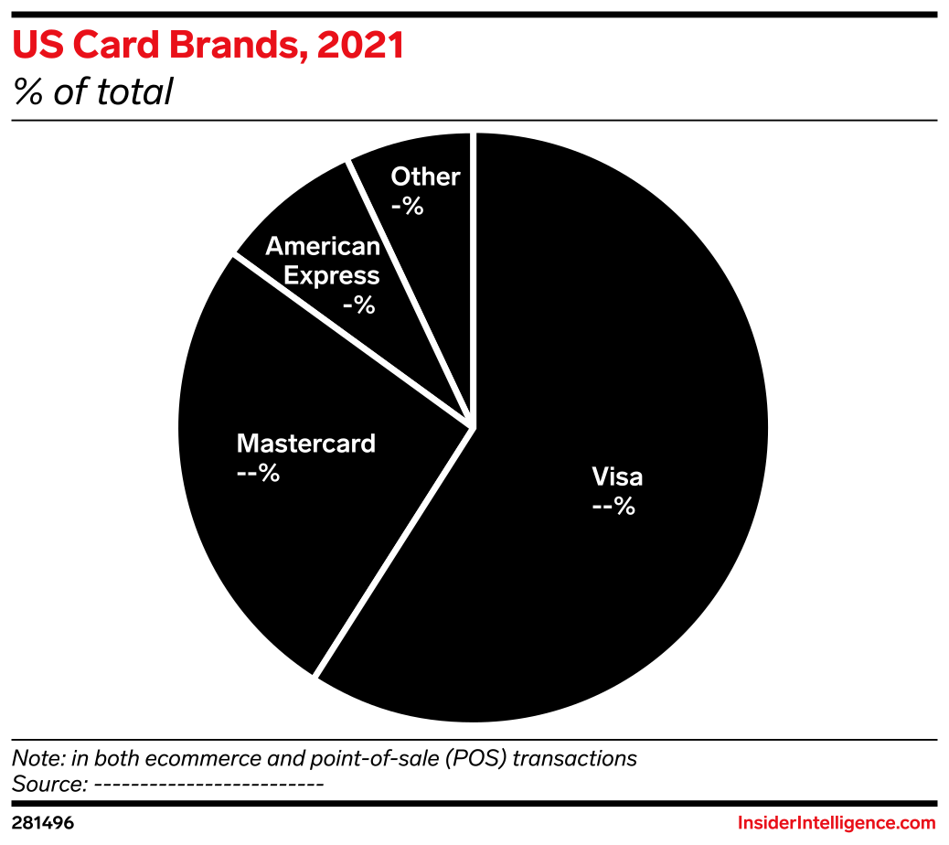 US Card Brands, 2021 (% of total) | EMARKETER