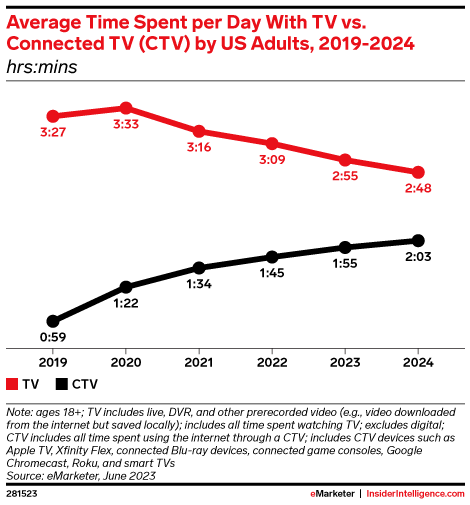 Average Time Spent per Day With TV vs. Connected TV (CTV) by US Adults ...