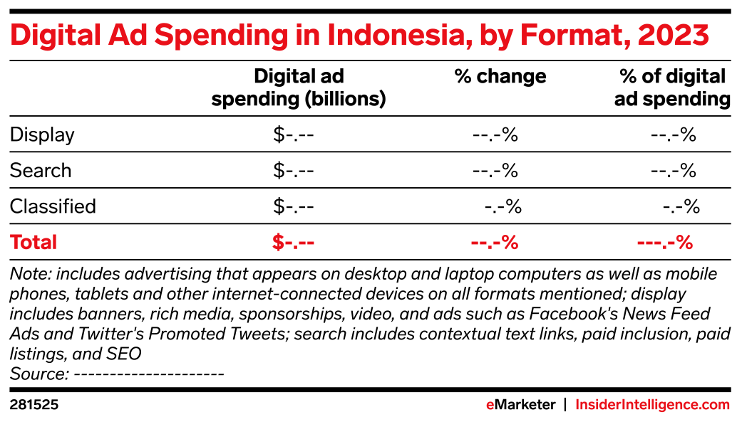 Digital Ad Spending in Indonesia, by Format, 2023 | EMARKETER