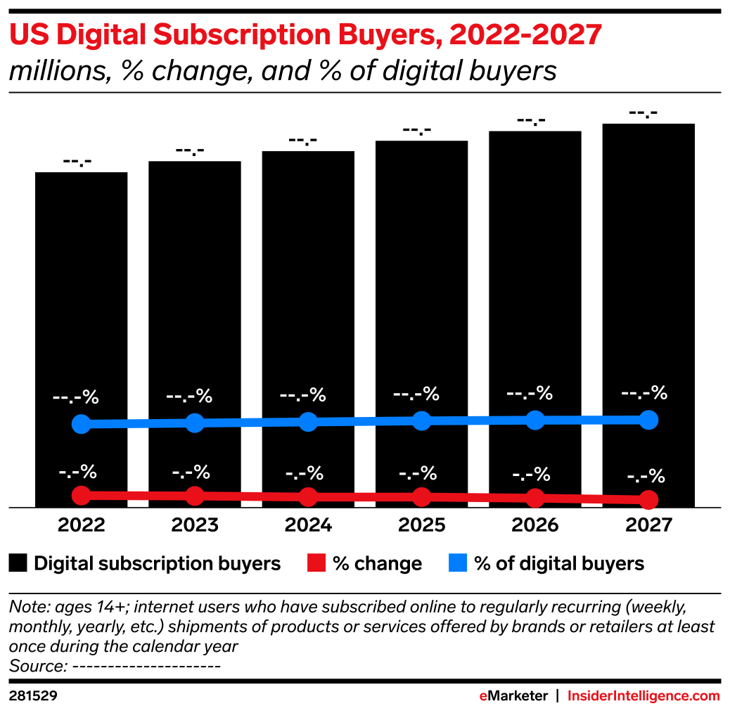 US Digital Subscription Buyers, 2022-2027 (millions, % change, and % of ...