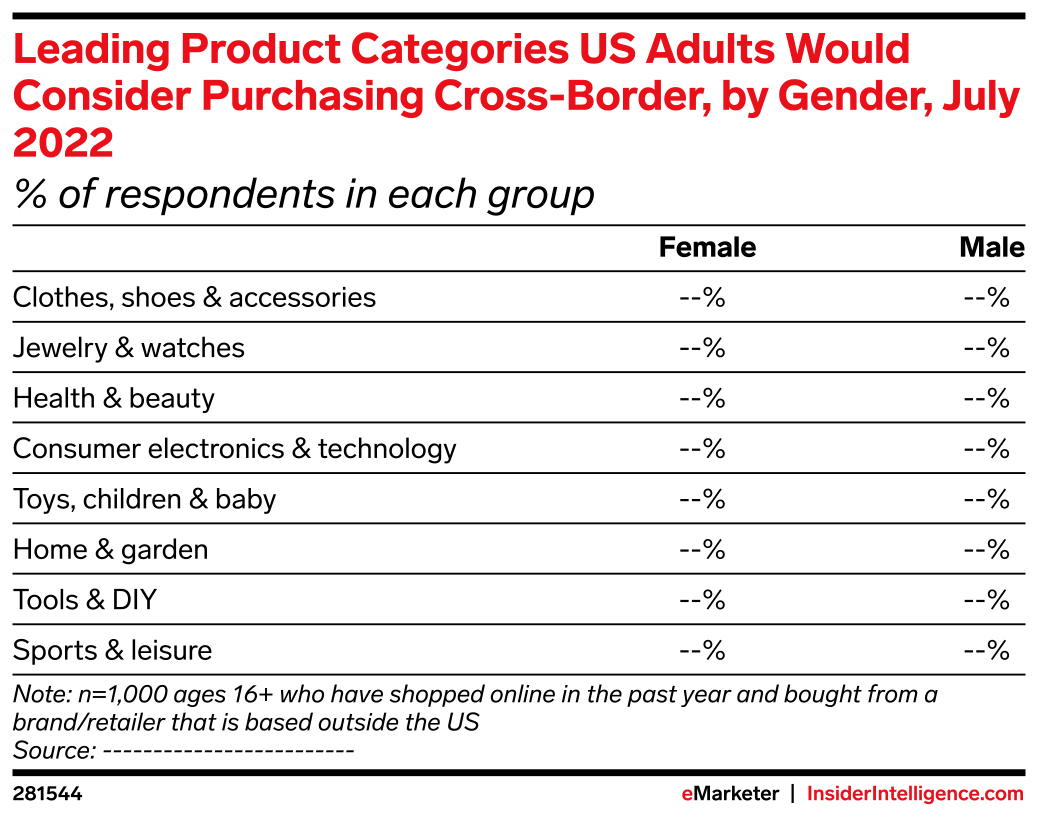 Leading Product Categories US Adults Would Consider Purchasing Cross ...