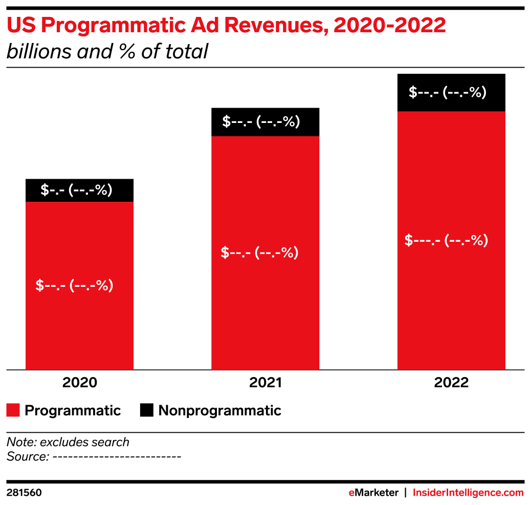 US Programmatic Ad Revenues, 2020-2022 (billions and % of total) | EMARKETER